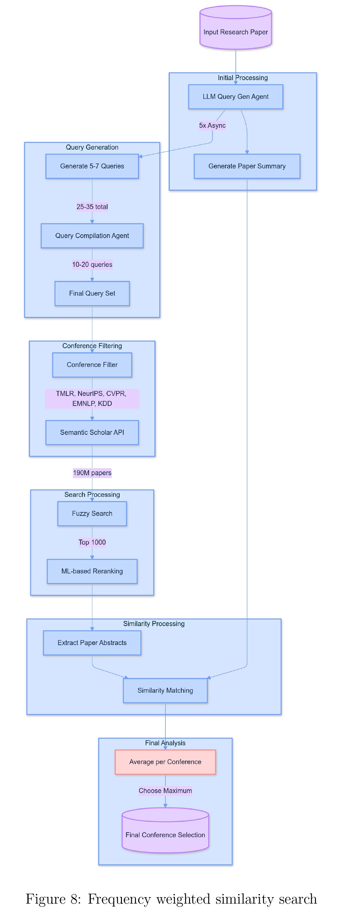 AI Paper Reviewer | LiveAI™ for Conference Classification | Pathway