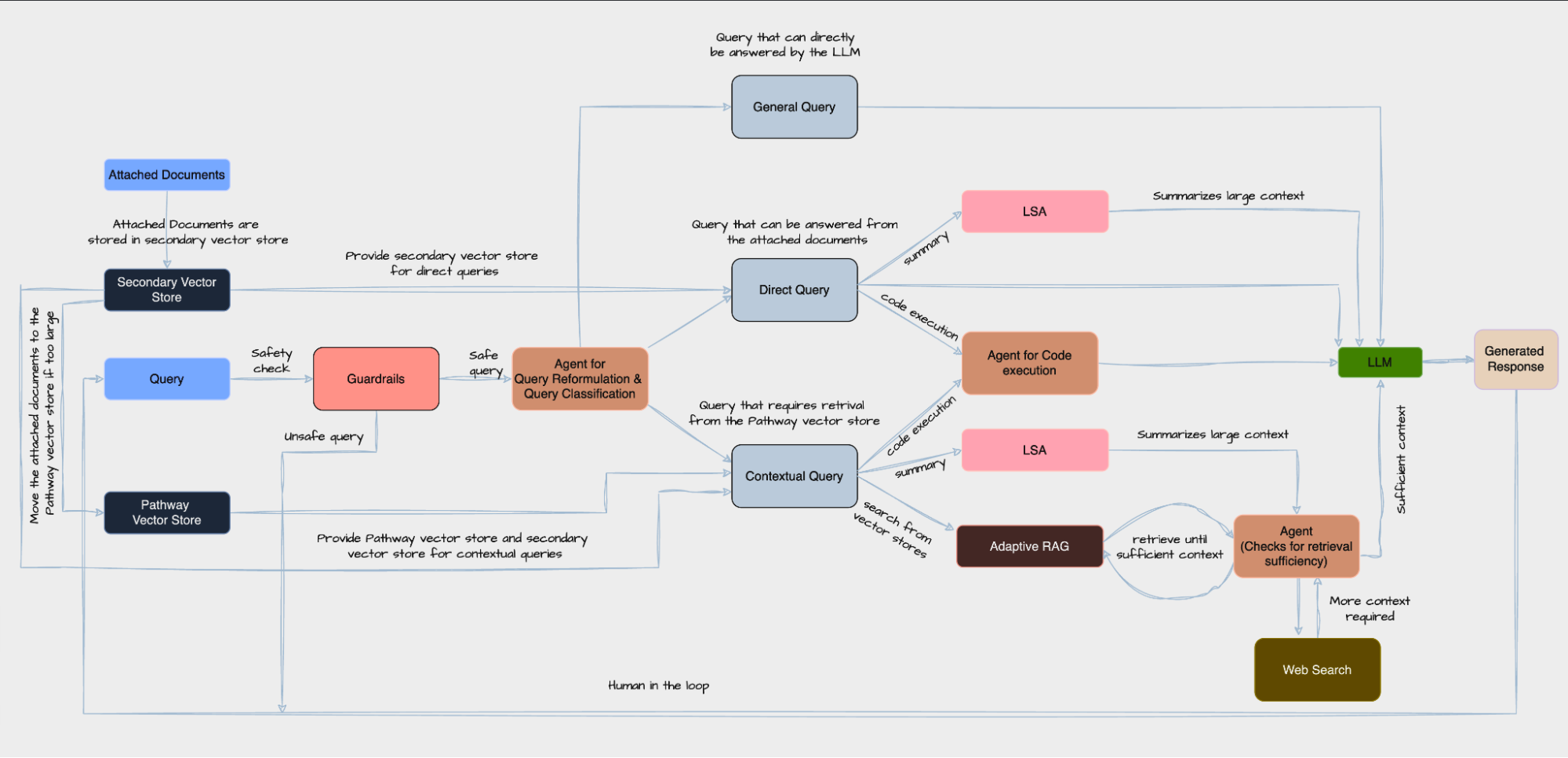 Multi Agentic RAG & LiveAI™ for Finance and Legal Solutions | Pathway